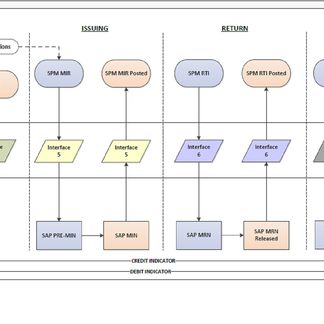 SmartPlant Materials integration with SAP