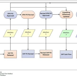 SmartPlant Materials integration with SAP