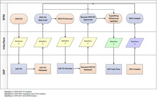 SmartPlant Materials integration with SAP